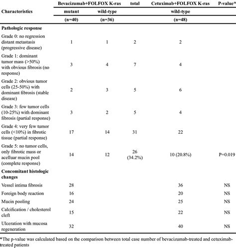 Histopathologic Features Of The Primary Colorectal Cancer In Response