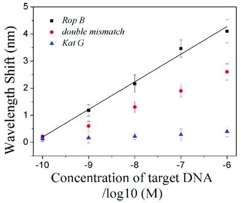 The Lspr Wavelength Shifts And Linear Calibration Curve After Aunp Dna