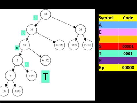 huffman coding teaching resources