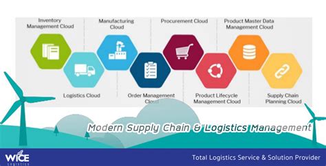 Supply Chain Management Erp Technology And Global