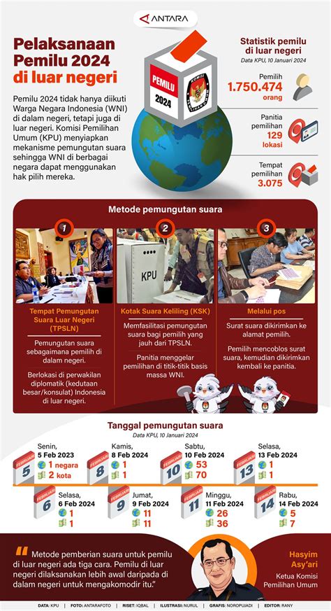 Pelaksanaan Pemilu 2024 Di Luar Negeri Infografik Antara News