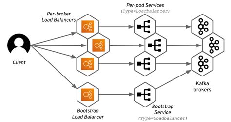 accessing apache kafka in strimzi part 4 load balancers red hat