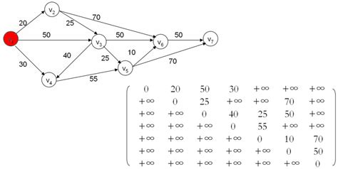 最短路径 spf shortest path firsh dijkstra算法 csdn博客