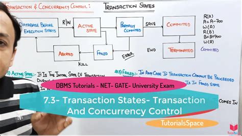 7 3 transaction states in dbms transactions and concurrency control