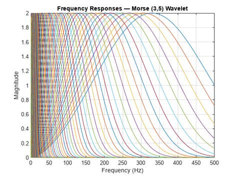 continuous wavelet transform filter bank matlab