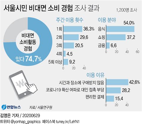 [그래픽] 서울시민 비대면 소비 경험 조사 결과 연합뉴스
