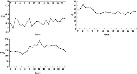 Circadian Variation Of Heart Rate Turbulence And The Number Of