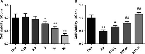 Sts Protects Against Aβ‐induced Cell Toxicity In Sh‐sy5y Cells A Mts