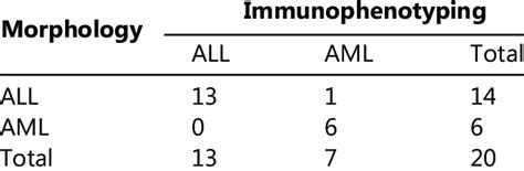 Concordance Between Morphology And Immunophenotyping Download