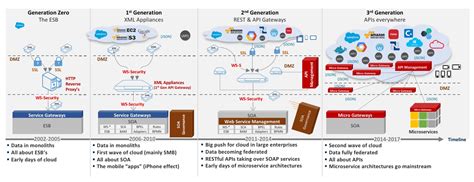 3rd generation api management from proxies to micro gateways