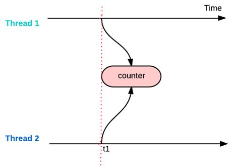 how to make a method thread safe in java