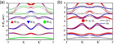 Fig S4 A Orbital Resolved Band Structures For The Bi 2 Hf Monolayer