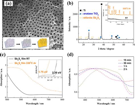 Sem Image Of The Surface Morphology Of The Sp Treated Tio2 Ntas Sb2s3