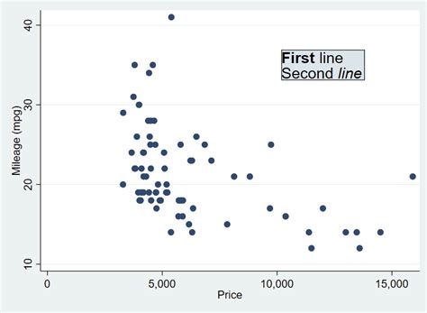 Adding Overlaying Text “boxes” Markup To Stata Figures Graphs Tim