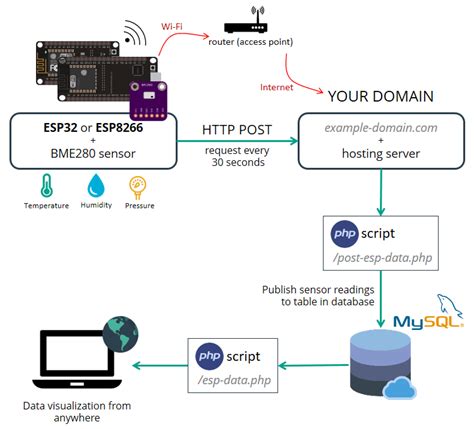 esp32 esp8266 insert data into mysql database using php and arduino ide