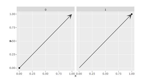 [solved] replicate ggplot2 chart with facets and arrow annotations in