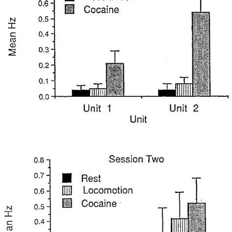 Firing Rates Mean Hz Se M Of Four Accumbens Units During Rest And