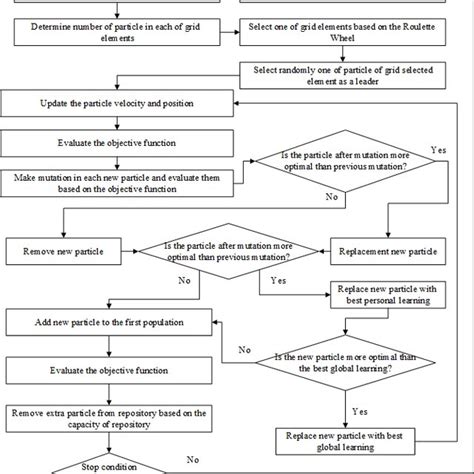 flowchart of the proposed multi objective particle swarm optimization