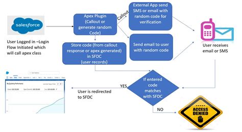 salesforce process flow chart