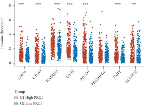 Correlation Of Prc1 Expression With Immune Checkpoint Molecules A
