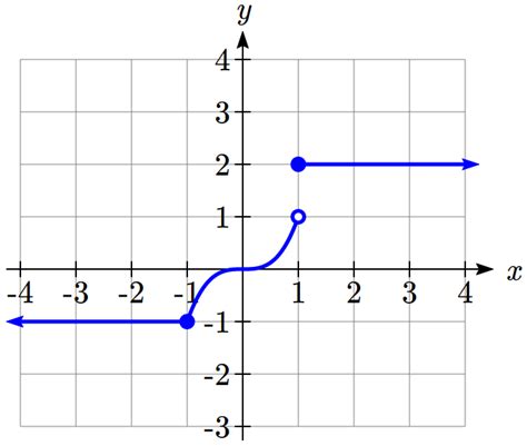 solved 1 write a formula for the piecewise function graphed