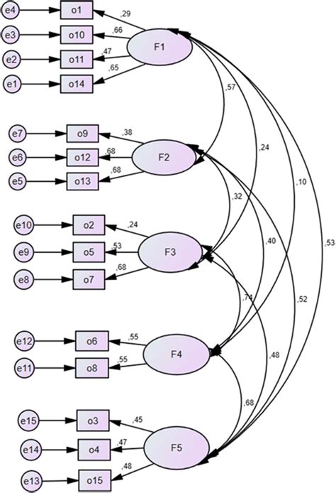 Path Diagram Confirmatory Factor Analysis Results Of Prcise Tr F1