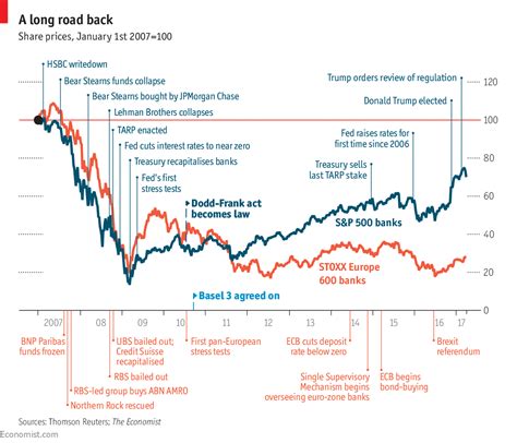 a decade after the crisis how are the world s banks doing ten years on