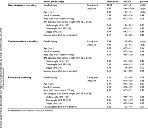 multiple logistic regression models for predictors of