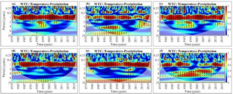 Wavelet Coherence Wtc Between Surface Temperature And Precipitation