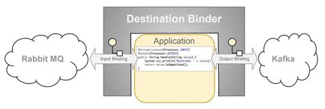 spring cloud stream 体系及原理介绍 kubernetes中文社区