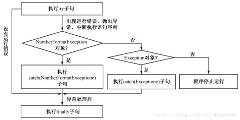 java异常 csdn博客