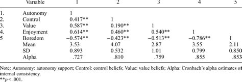Descriptive Statistics Correlations Estimates And Cronbachs Alpha