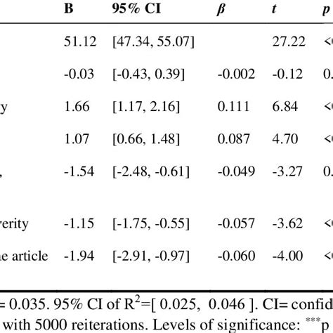 The Multiple Regression Model For Predicting Judgment Accuracy