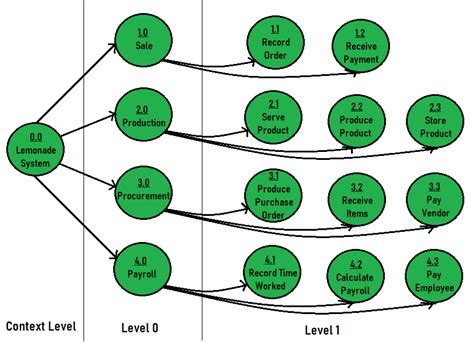 difference between dfd and erd geeksforgeeks