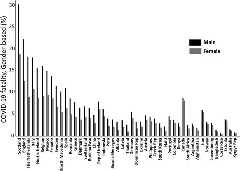 sex derived attributes contributing to sars cov 2 mortality american