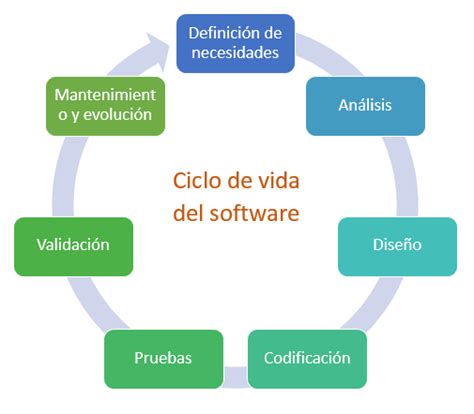 Ciclo De Vida Del Software