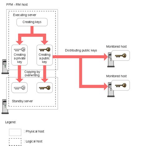 ssh connection setting method
