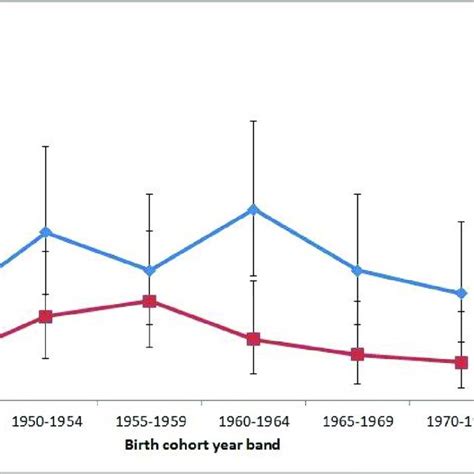 Hcv Antibody Prevalence By Birth Cohort Year Band And Sex