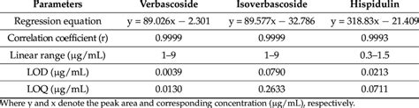 Method Validation Parameters By The Proposed Hplc Method Download