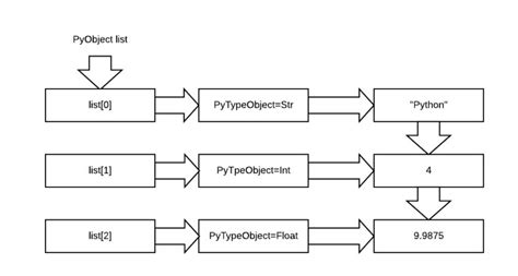 numpy ndarray vs python lists ai for women
