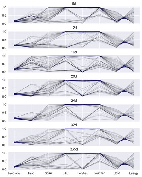 parallel coordinates plot of non dominated solutions grouped per