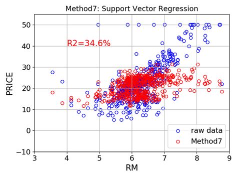 python 「scikit learn」による様々な回帰分析（線形 勾配ブースティング ランダムフォレスト サポートベクトルマシン