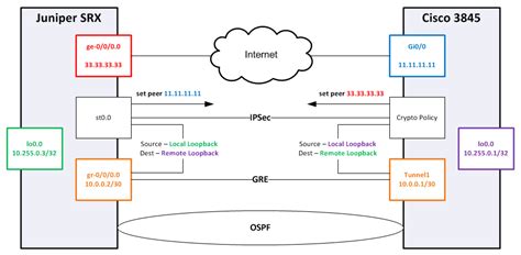 Juniper Cisco Gre Ipsec With Ospf Overlaid