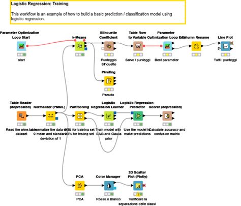 06 Logistic Regression Check Overfitting — Nodepit