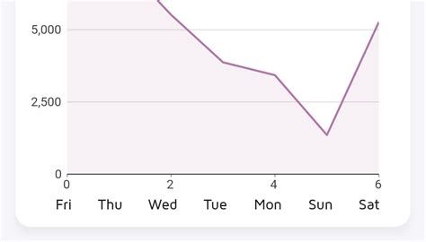 android how to pass string parameter in line chart x axis flutter