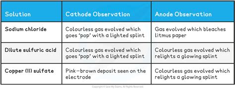 Edexcel Igcse Chemistry 复习笔记 1 9 4 Practical Investigate The