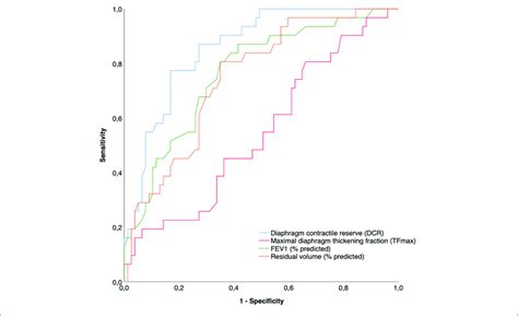 Receiver Operating Characteristics Curves Comparing Different