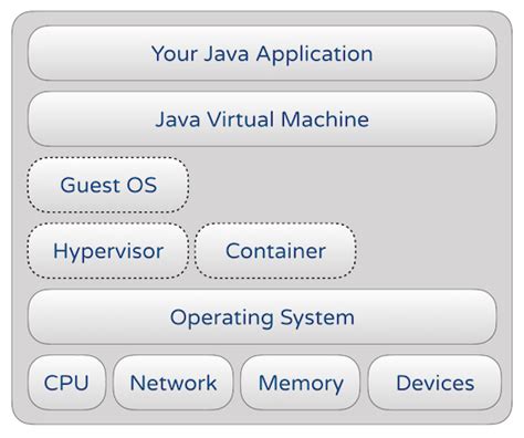 low latency java part 1 — introduction dzone java