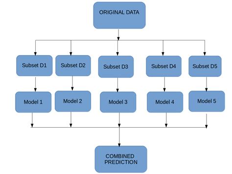 a comprehensive guide to ensemble learning with python codes