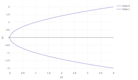 r how to draw a nonfunction line plot with plotly